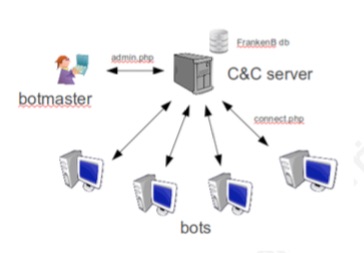 Botnets – Structural analysis, functional principle and general overview | Computer Science Blog