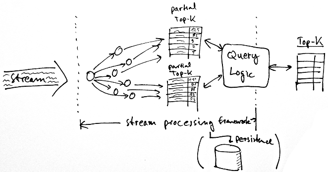 Streamdrill compared to other approaches for the Top-K-Problem – Curiosity