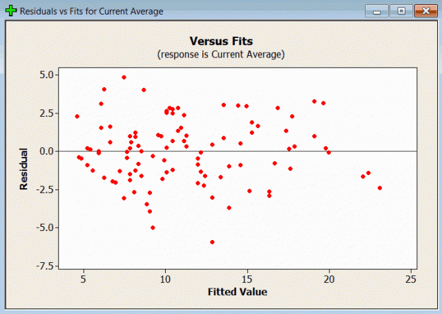 Residual Plot Patterns