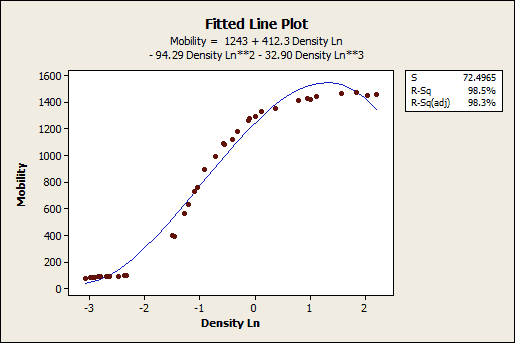 Regression Analysis: How Do I Interpret R-squared and Assess the ...