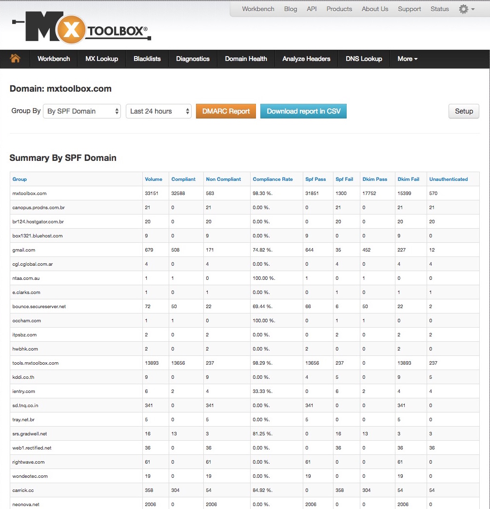 DMARC Reports – Beta Program | MxToolbox Blog