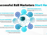 What Is Programmatic Lead Generation And How Can It Transform Your B2b