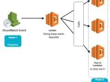 Cold Start Warm Start With Aws Lambda Octo Talks