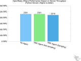Performance Impact Of Openresty Xray When Tracing Python Apps Using