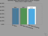 Performance Impact Of Openresty Xray When Tracing Python Apps Using