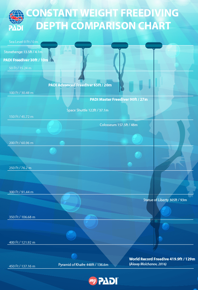 Constant Weight Freediving Depth Comparison Chart constant-weight-freediving-depth-comparison-chart