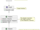 The Adapter Design Pattern Planttext