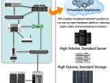 Network Function Virtualization Framework And Its Benefits