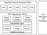 Network Function Virtualization Framework And Its Benefits