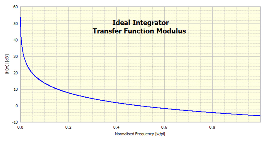 Wide Band Integrators - What Are They? - Comparing Trapezium ...