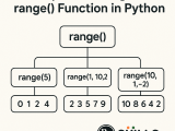 Python Range Function Complete Overview For Beginners