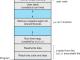Cpython Internals Memory Allocation Sh