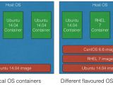 Operating System Containers Vs Application Containers Risingstack