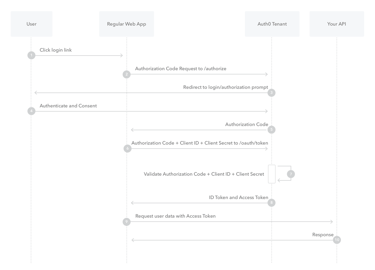 Reverse Engineering Private API - OAuth Code Flow with PKCE - Harshit's ...