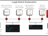 The Log4shell Vulnerability