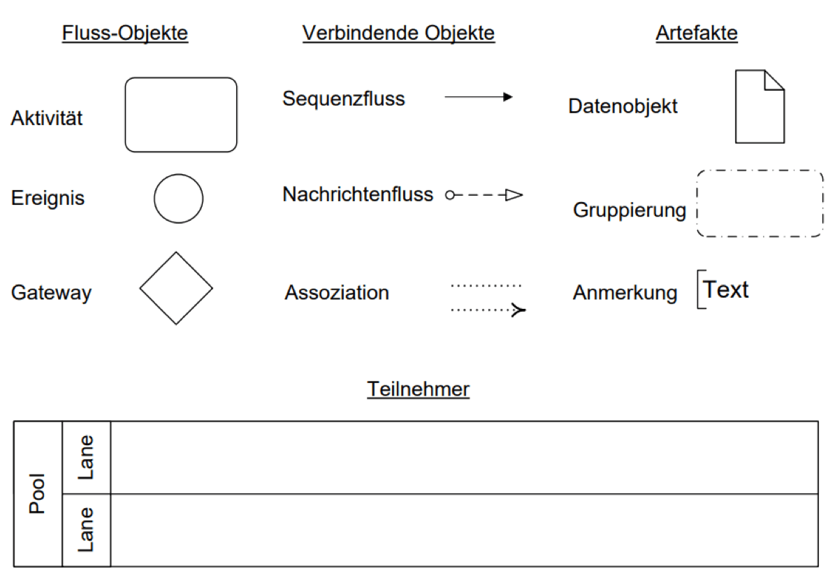 Bpmn Symbole Erstellen – BPMN Diagramm online erstellen – DECWEE