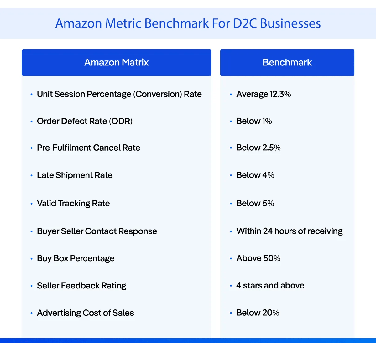 Top 10 Amazon Metrics D2C Businesses Must Track - Velocity