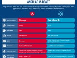 Angular Vs React Choosing The Right Javascript Framework