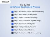 Ai Software Development Process Step By Step Guide