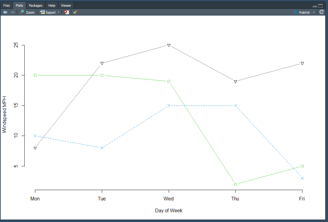 Plotting Matrices in R with Matplot - Westmorr Consulting