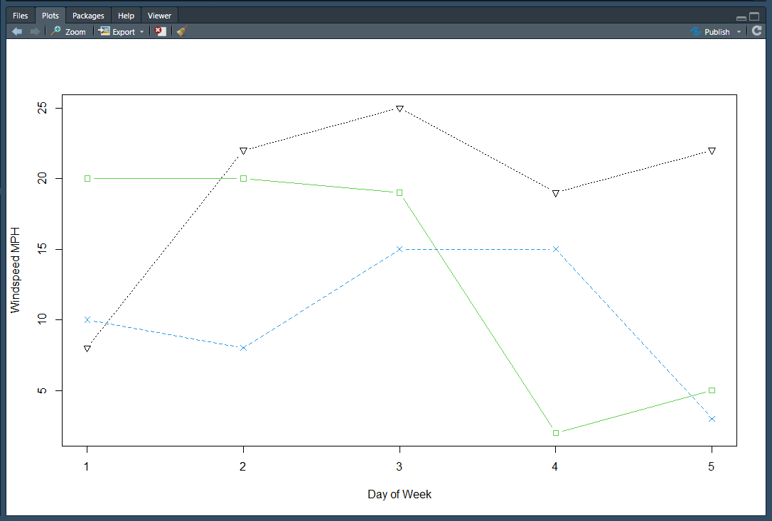 Plotting Matrices in R with Matplot - Westmorr Consulting