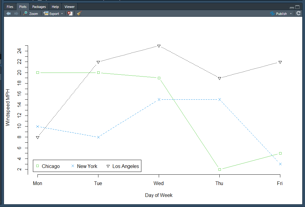 Plotting Matrices in R with Matplot - Westmorr Consulting