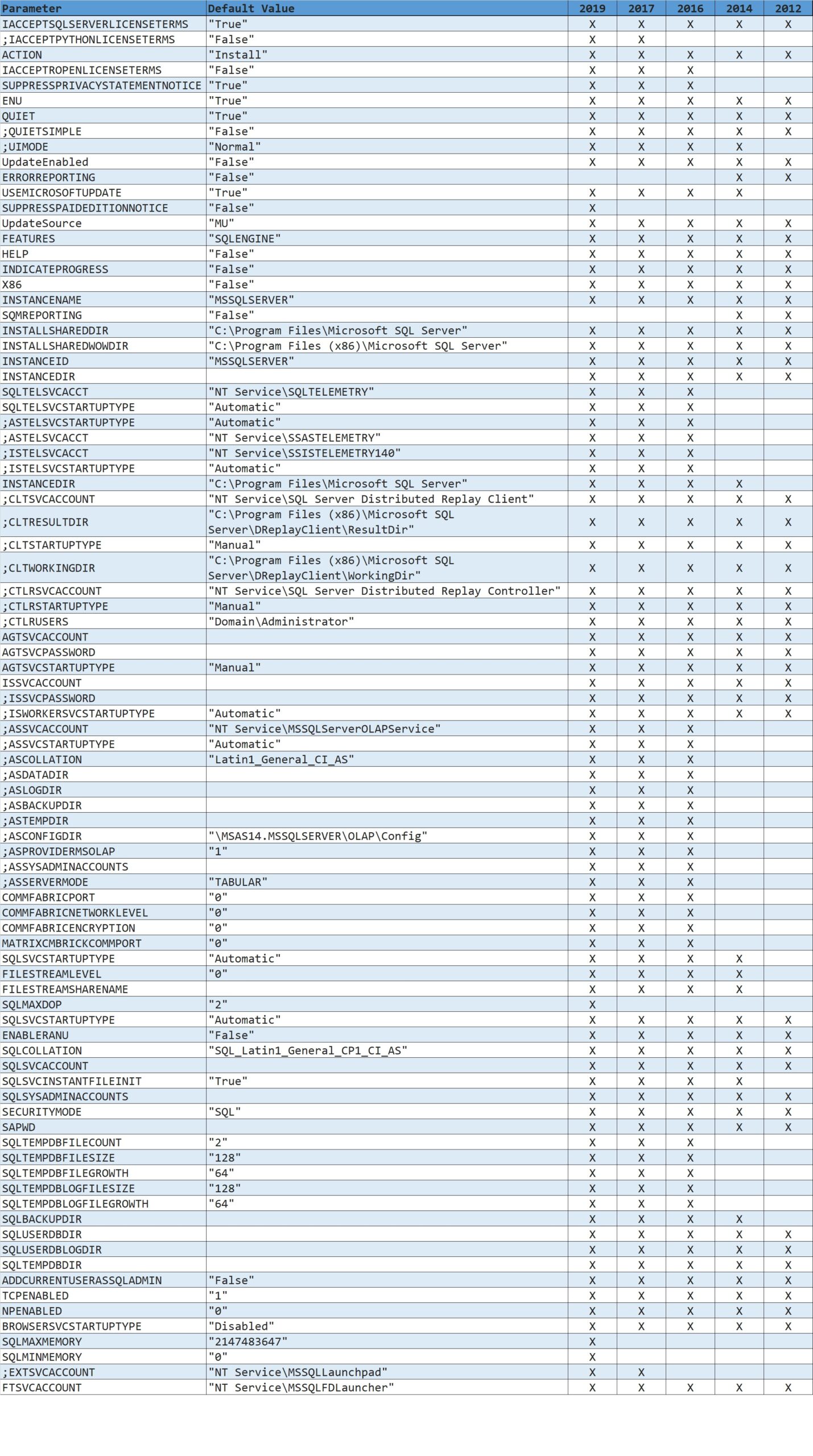 SQL Server ConfigurationFile.ini – WickTech Blog
