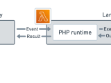 Serverless Wordpress Architecture On Aws Ymir Blog