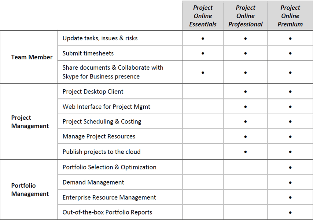 Mudanças no licenciamento do Project Online • Blog do Project