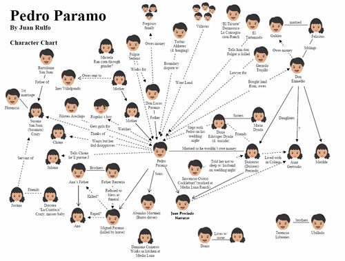 Pedro Paramo by Juan Rulfo by Naab! | Not An Awesome Blog! >naab!