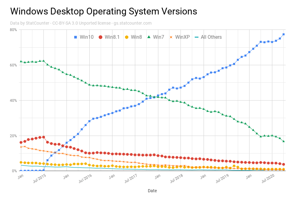 Key Target Platforms Update
