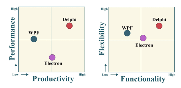 Delphi Programming Language High Productivity And Performance With