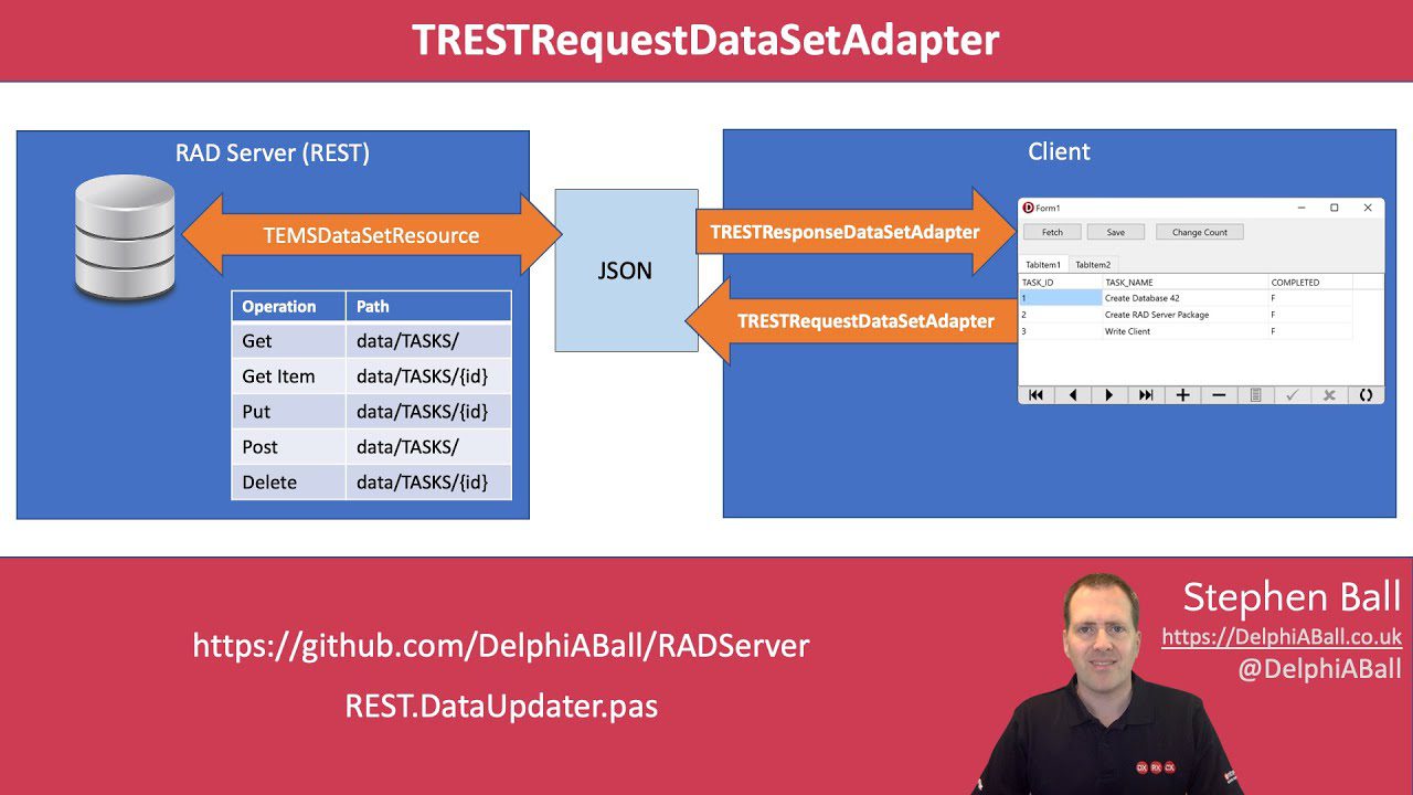 Using TRESTRequestDataSetAdapter to update data via a RESTful Server ... Using TRESTRequestDataSetAdapter to update data via a RESTful Server ...