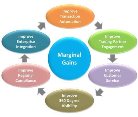 Applying a ‘Marginal Gains’ Approach to Improving Retail Supply Chain ...