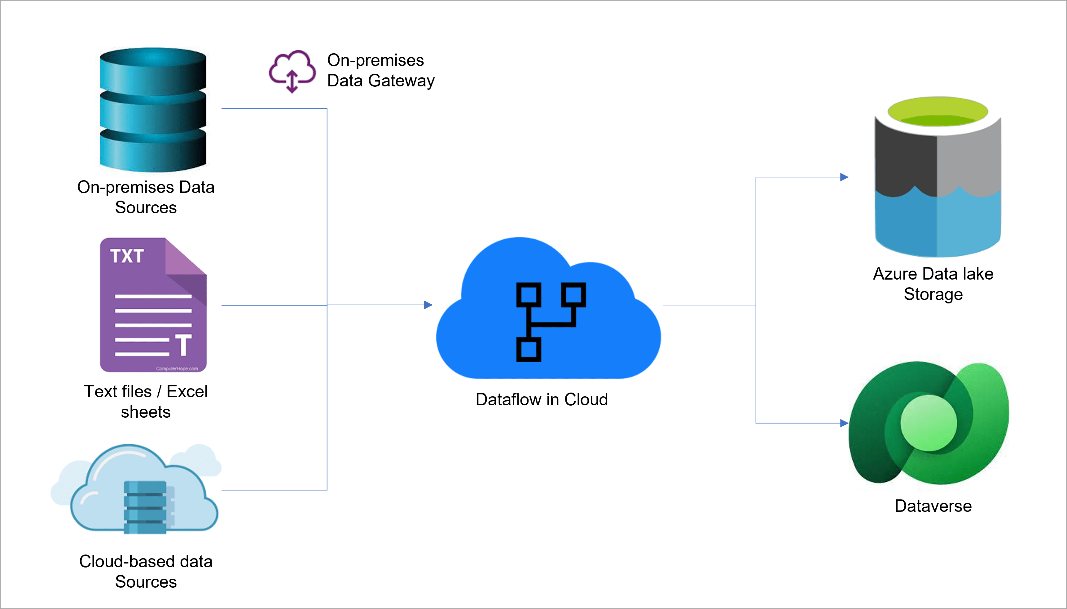 Power Platform Dataflow : Un puissant outil d'intégration