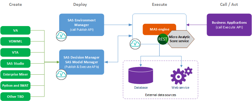 Execute Python Inside A Sas Decision Learn How In Less Than 5 Minutes Proc