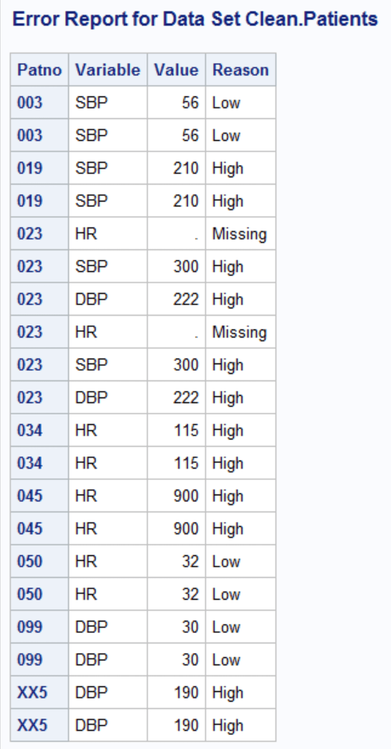 Two Macros For Detecting Data Errors Proc