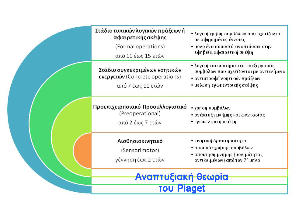 Piaget και διδασκαλία | e-Learning blog