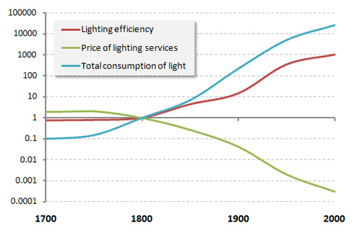 The other side of energy efficiency – Shell Climate Change