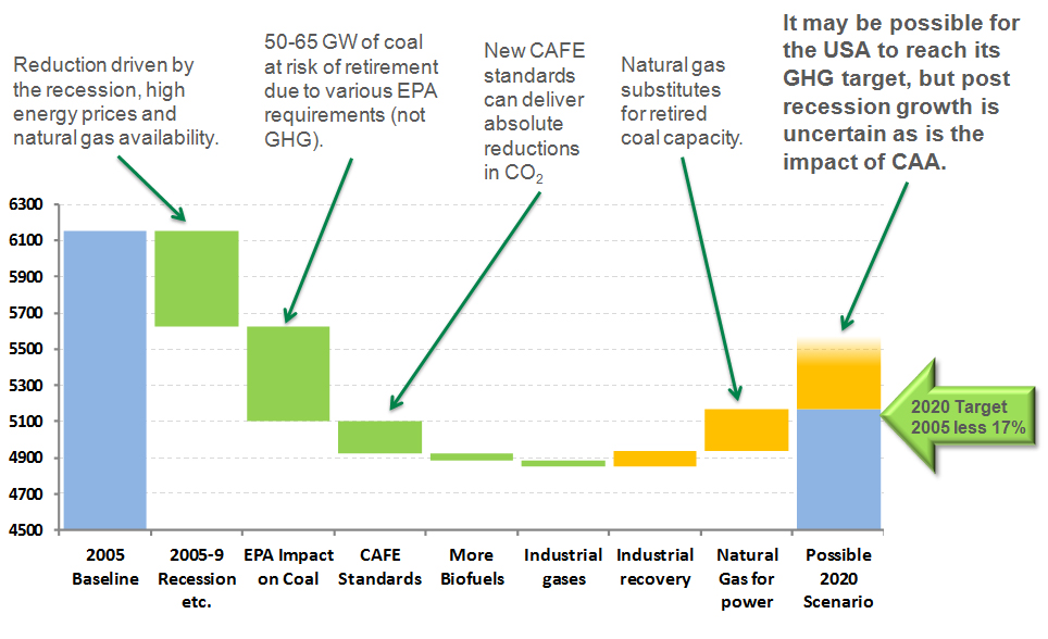 CAFE Standards and USA CO2 emissions – Shell Climate Change