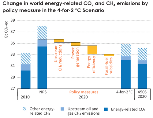 Energy Efficiency and Climate Change – Shell Climate Change