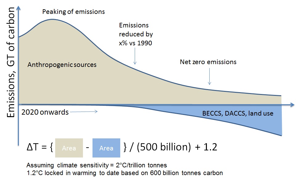 COP21: Targets, goals and objectives – Shell Climate Change