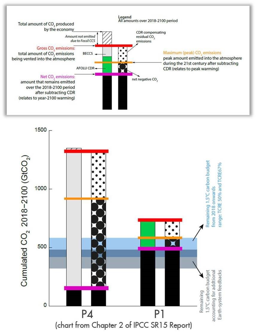 cummulative-emissions-ipccsr15 – Shell Climate Change