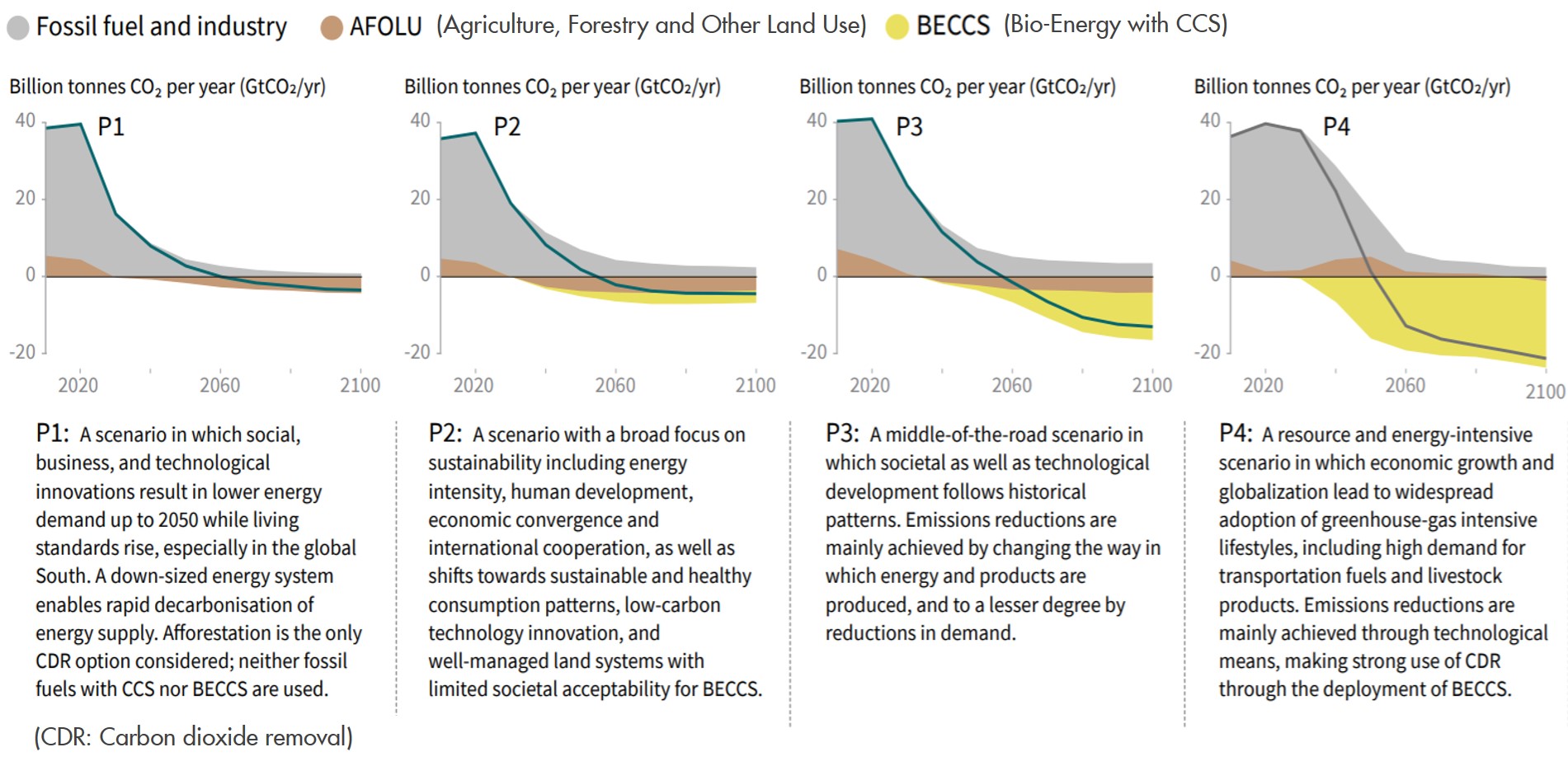 ipcc-sr15 – Shell Climate Change