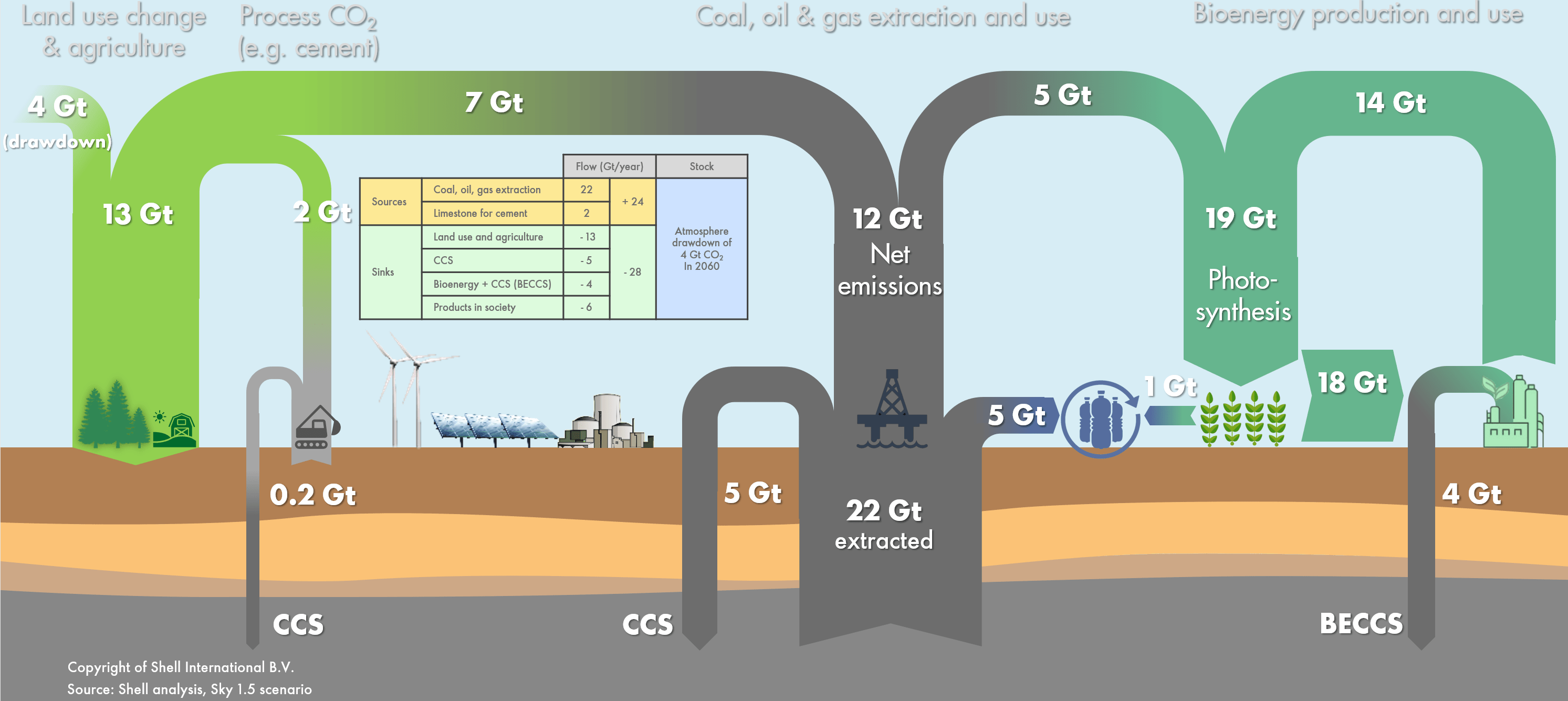 Pathways to 1.5°C – Shell Climate Change