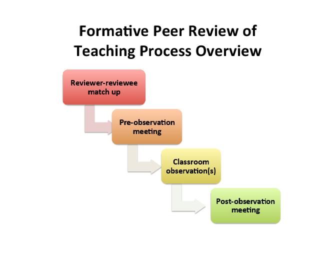 Process Overview – Peer Review of Teaching