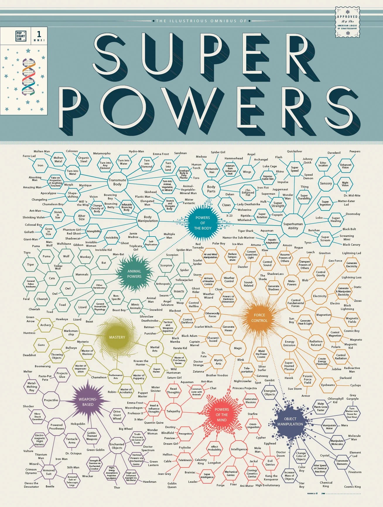 [Random Cool] Massive Chart Of Superpowers - Bloody Disgusting