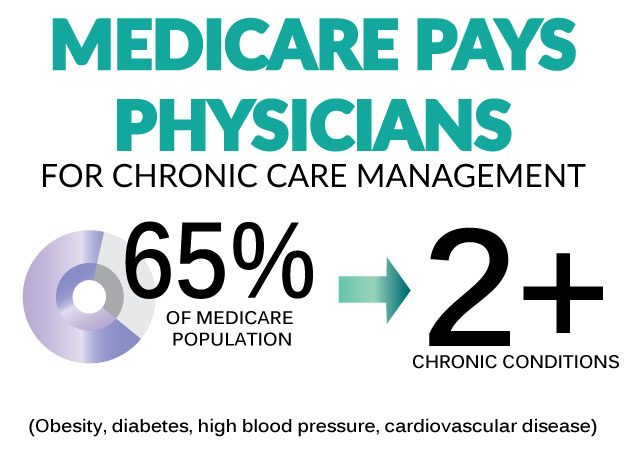 Key Considerations For Implementing A Chronic Care Management Program
