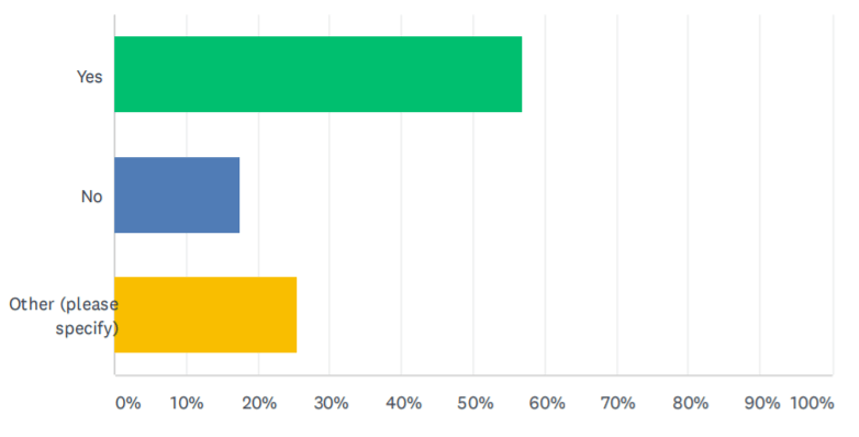 ITP Network Career Update Survey Results - ITP