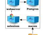 Docker For Testers